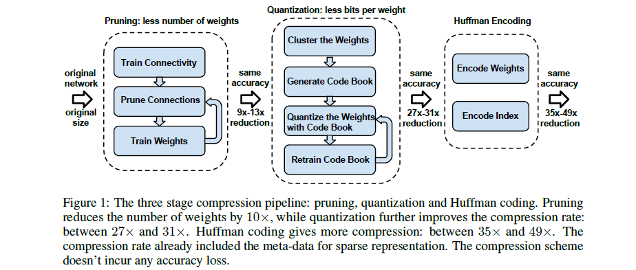 【深度神经网络压缩】Deep Compression （ICLR2016 Best Paper） - 知乎