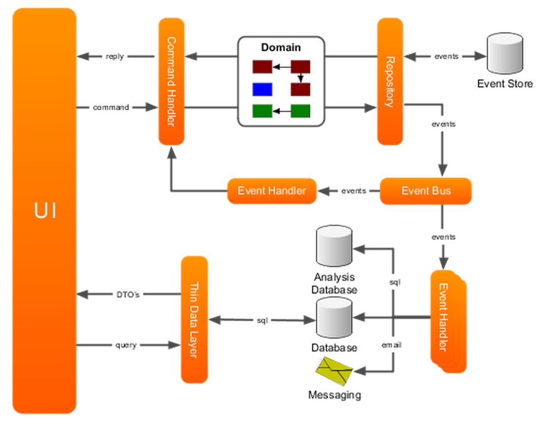 如何解释DDD中领域事件中的event和command？ - 知乎