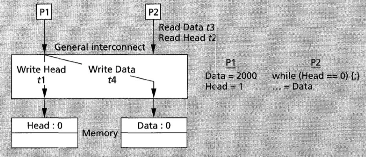 如何理解 C++11 的六种 memory order？ - 知乎
