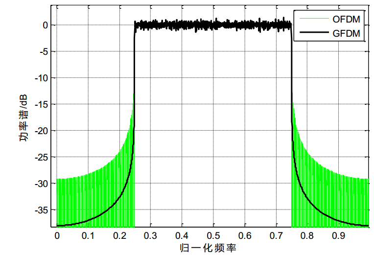 什么是广义频分复用技术（GFDM），未来可能有什么用么？ - 知乎