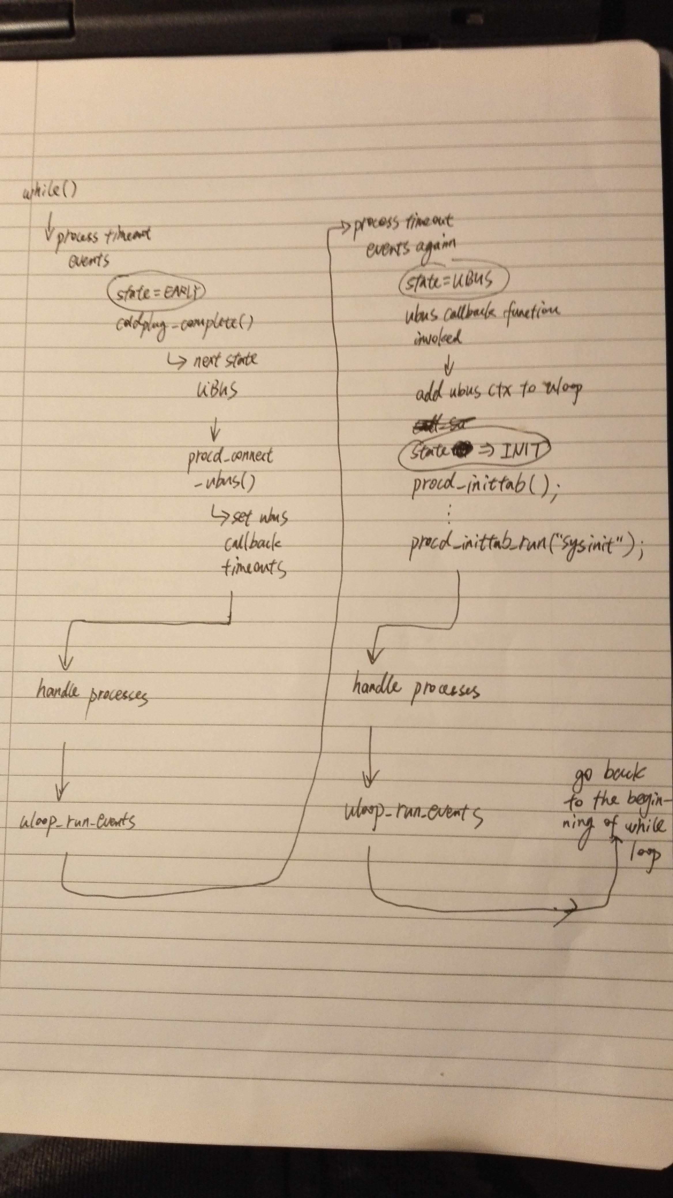 OpenWRT procd 进程初始化分析2 - 知乎
