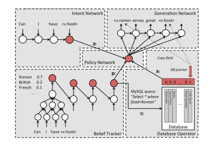A Network-based End-to-End Trainable Task-oriented Dialogue System - 知乎