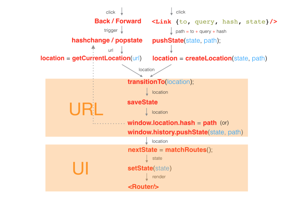 深入理解 react-router 路由系统 - 知乎