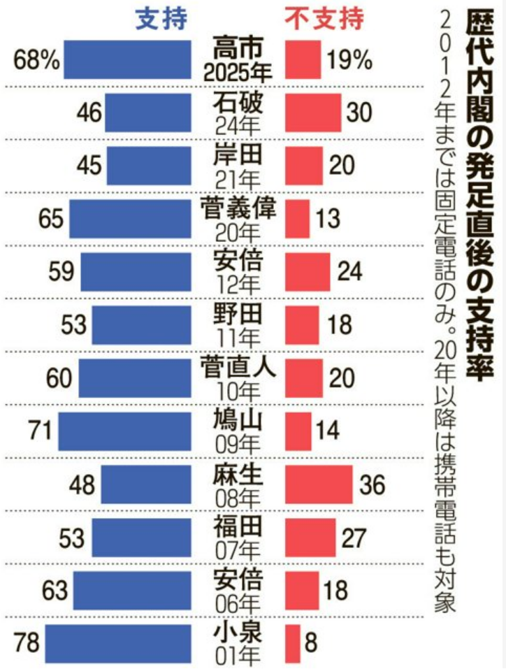 Anavrin 的想法: 高市早苗内阁支持率开门红 | 【富士产经系】FNN内阁支持率75.4％（25、26日调查），是石破内阁9月支持率… - 知乎