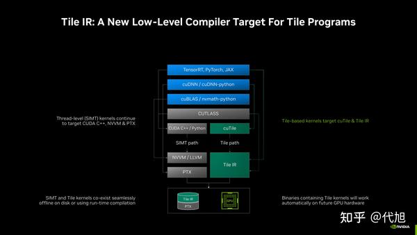 代旭 的想法: 🚀 继 CUDA Tile 之后，NVIDIA开源 Tile IR！背后的棋局比想象中更大 | 发现2天前NV 把TileIR 开源了！… - 知乎