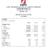 GPLP 的想法: 【石药集团：2022年营收309.37亿元，同比增11.0%】石药集团（01093）公布截至2022年12月31日止年度的全年业绩，公司实现收入总额309.37亿元，同比增 ...