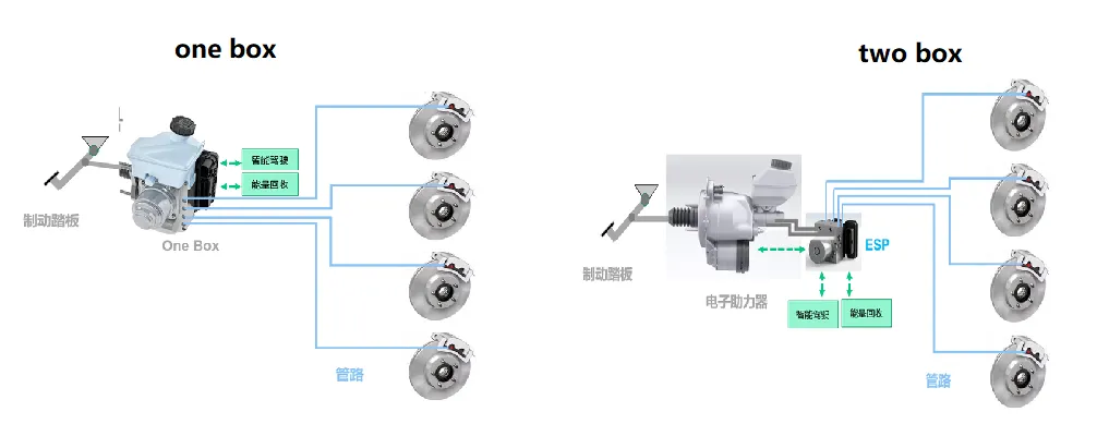 归藏 的想法: 汽车制动系统的onebox和twobox | two box是传统的真空助力制动系统。真空泵与制动主缸是分开的。On Box主要是针对Two Box来定义的，在博世开发 ...