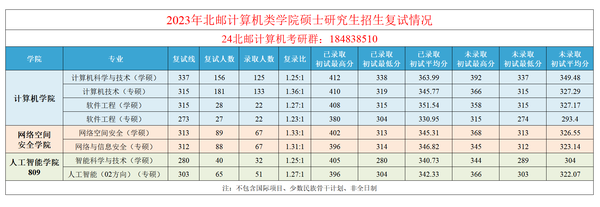 柚子 的想法: 23年北邮计算机类学院考研复试情况发布 | #北京邮电大学计算机院