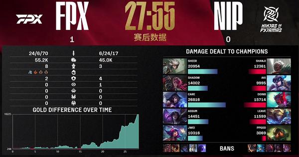 尹天 的想法: FPX无解节奏碾压NIP，1比0！ FPX这把打的太好了，Shad0w的前期节奏让他们早期占据优势，中期打团Jwei多次完美大招让FPX快速滚起雪球。NIP前期没有做事、中期打 ...