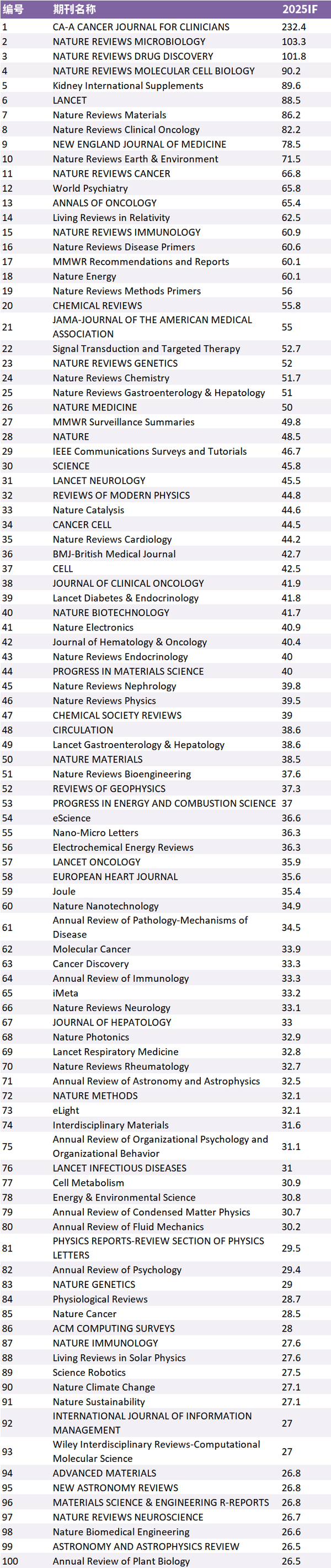 editage意得辑 的想法: 重磅！科睿唯安2025年度JCR期刊分区正式发布 | 近日，科睿唯安（Clarivate Analytics）发布了各大SCI期刊的最新影响因子。（提示 ...