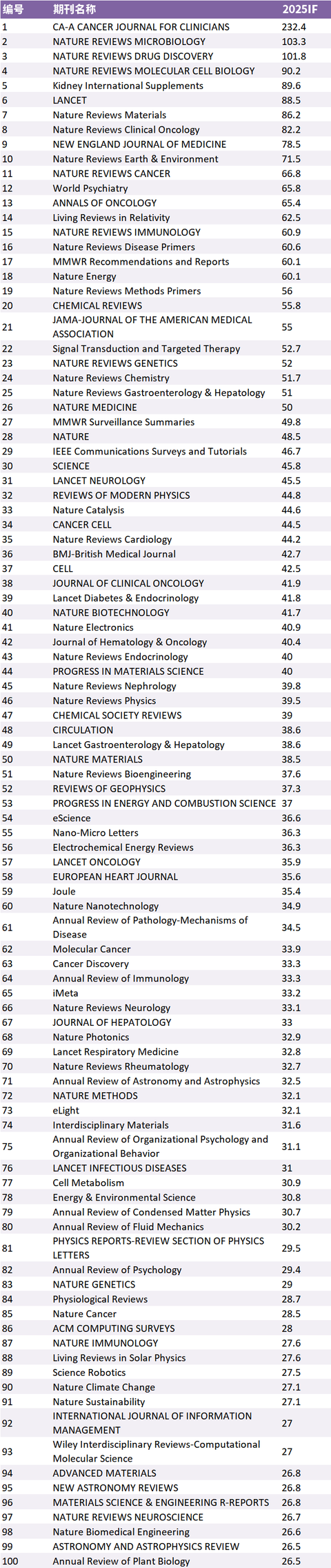 editage意得辑 的想法: 重磅！科睿唯安2025年度JCR期刊分区正式发布 | 近日，科睿唯安（Clarivate Analytics）发布了各大SCI期刊… - 知乎