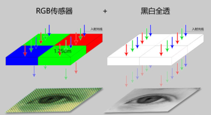 陈康成 的想法: RGB-IR 双模CMOS图像传感器 | 2023 CES 展示的解决方案：豪威科技 OX05B1S( 5MP RGB-IR ...