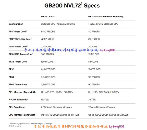神经蛙没头脑 的想法: 英伟达GB200和GB300的主要区别？ | 重点区别：1、HBM从8Hi到12Hi，因此每GPU的HBM容量从 ...