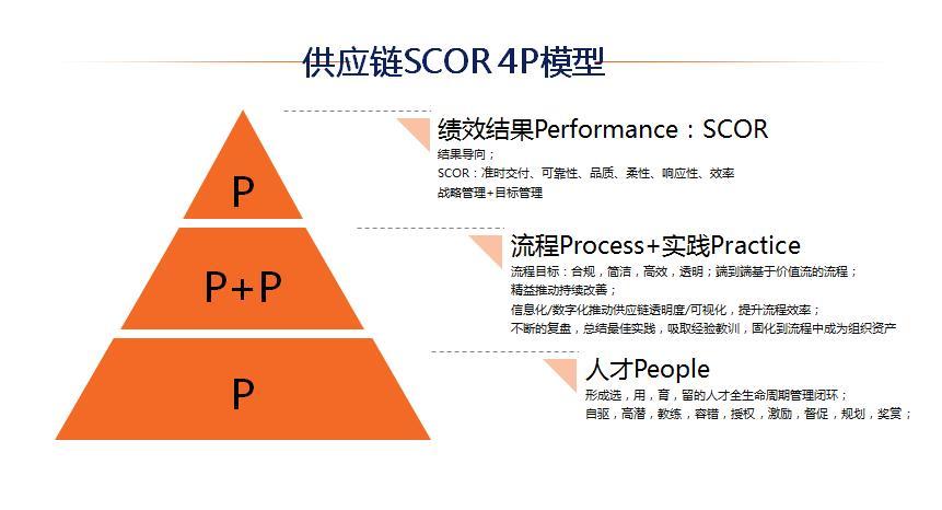 朱国俊 的想法: 供应链SCOR 4P模型 | 绩效结果Performance：SCOR结果导向；SCOR：准时交付、可靠性、品质、柔性、响应 ...