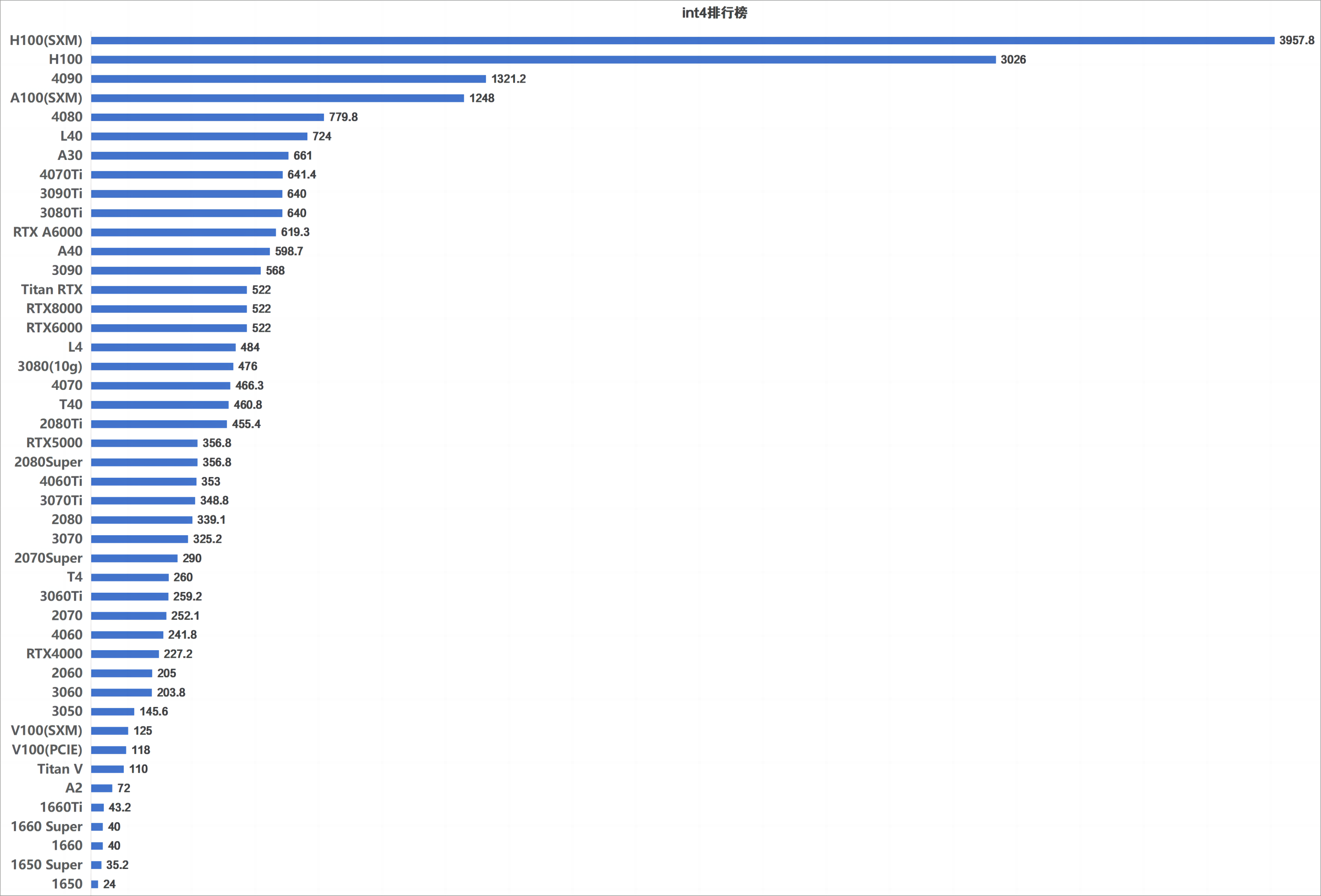 部长 的想法: 显卡fp32，fp16，int8，int4算力排行榜 - 知乎