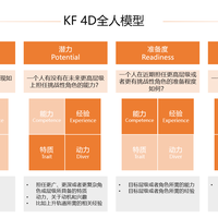朱国俊 的想法: 人才测评：KF 4D全人模型 | 人才测评有很多不同的视角，比如从功（绩效），才（能力），德（价值观），潜力等不同的维度的 ...