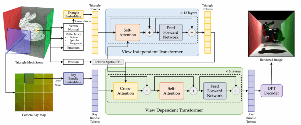 Shader实验室 的想法: 图形学圈要变天？RenderFormer用Transformer做神经渲染，不用光追还能秒出全局光照 | 以前做3D相关的东西——不管是调游戏场景的光照，还是做 ...