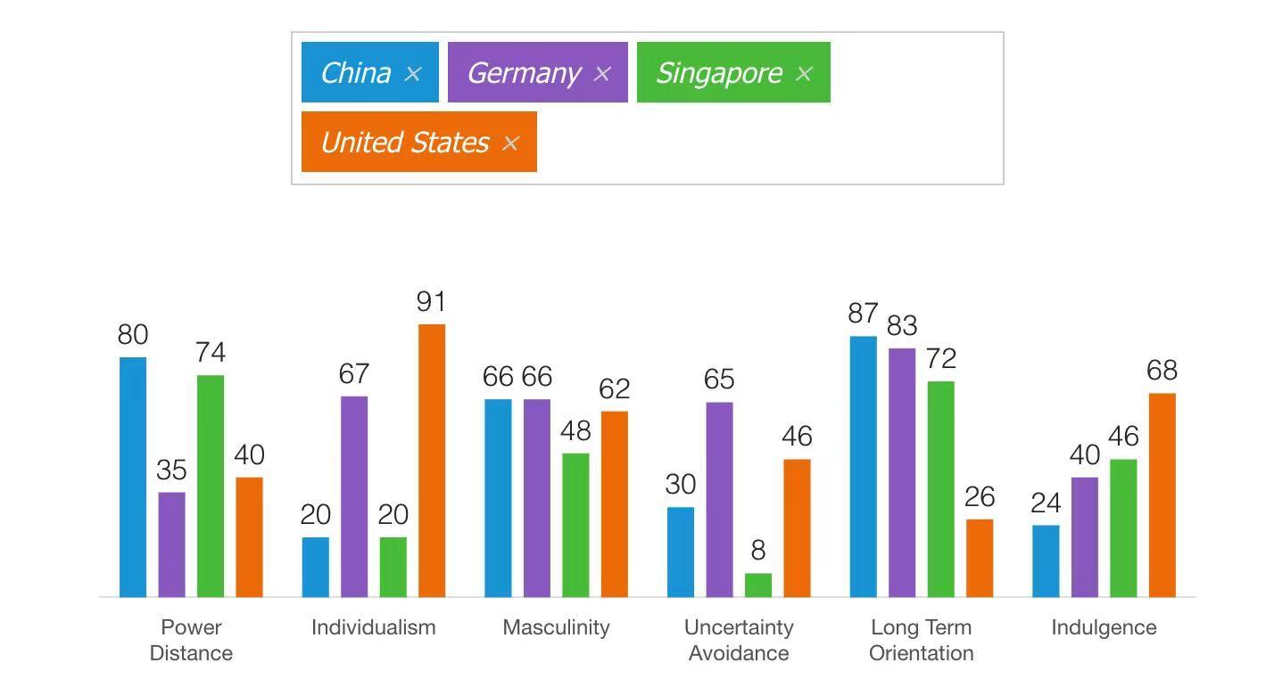 rank 的想法: 用霍夫斯泰德理论，看中国、德国、新加坡和美国各国的文化差异：1. 权力距离（Power distance)权力的集中程度和 ...