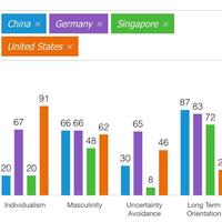 rank 的想法: 用霍夫斯泰德理论，看中国、德国、新加坡和美国各国的文化差异：1. 权力距离（Power distance)权力的集中程度和 ...