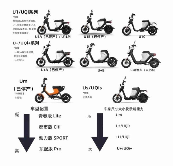 小牛九号全系配件 的想法: 科普帖 | 一分钟秒认小牛u系 | u1、u1b还是u1c还是u1d，有太多的牛油们还在傻傻分不清楚，今天索性就再出… - 知乎