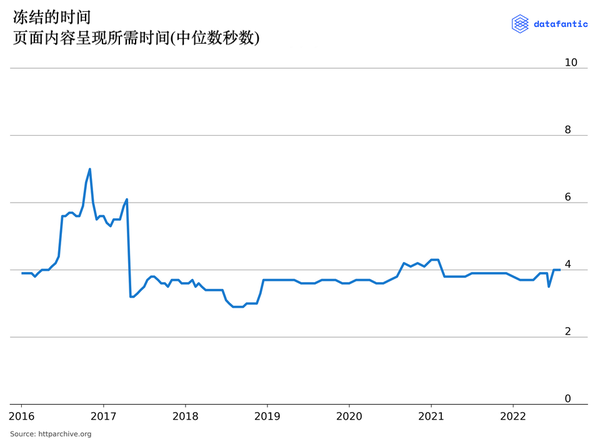 Calcute 的想法: 2016年到2022年网页加载时间变化, 2022年中位加载时间4秒😁 - 知乎