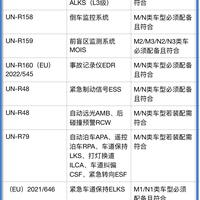 闫孟牧宇 的想法: 24年欧洲新车需要具备哪些智驾功能 | ️目标技能：了解24年欧洲新车需要具备哪些智驾功能 🌟推荐方法：看EU 2019 ...
