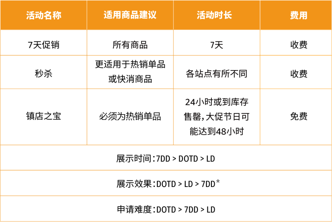 奇点出海 的想法: 一图搞懂亚马逊7DD、LD、DOTD | 亚马逊Deal活动你搞懂了吗？🌟1.7DD（七天促销）：即7 Day Deal，7天限… - 知乎