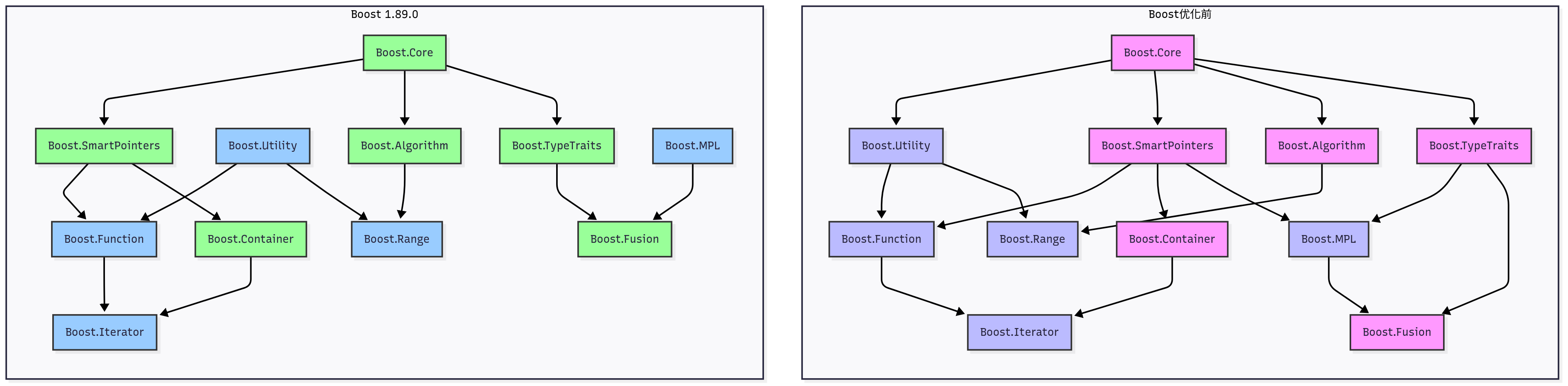 Lion 莱恩呀 的想法: boost 1.89发布，有什么重大更新？ | Boost一直都是现代 C++ 特性的孵化器，但是，它整体太大了，内部之… - 知乎