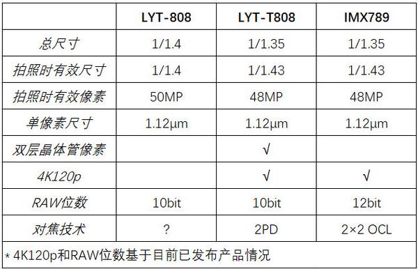 幂次法则 的想法: 索尼LYT-808和LYT-T808的差异可不是T808是双层晶体管的事情，它们两个根本就是两款完全不同的传感器。LYT… - 知乎