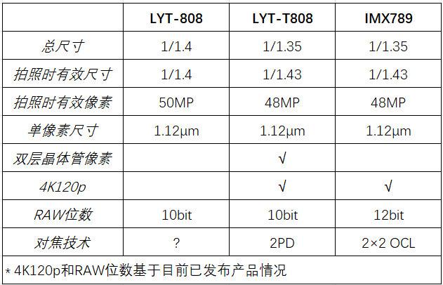 幂次法则 的想法: 索尼LYT-808和LYT-T808的差异可不是T808是双层晶体管的事情，它们两个根本就是两款完全不同的传感器。LYT… - 知乎