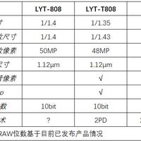 幂次法则 的想法: 索尼LYT-808和LYT-T808的差异可不是T808是双层晶体管的事情，它们两个根本就是两款完全不同的传感器。LYT… - 知乎