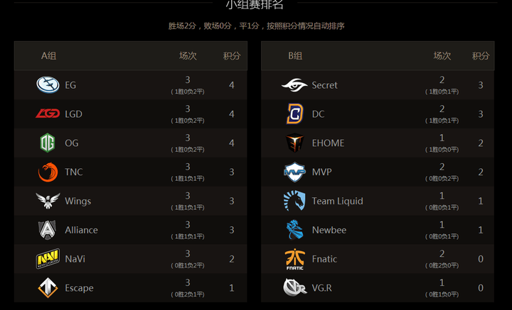 TI6小组赛首日赛评 - 知乎