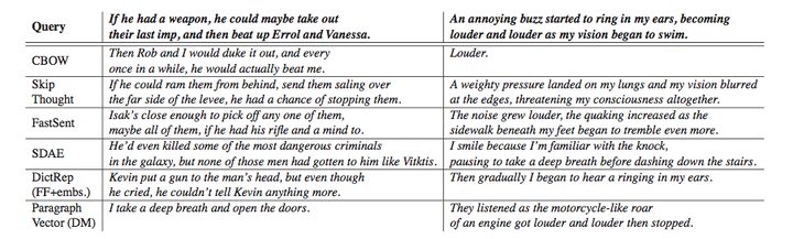 Learning Distributed Representations of Sentences from Unlabelled Data - 知乎