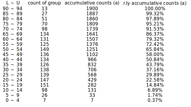 第95個百分位（95th percentile）是什麼概念？ - GetIt01