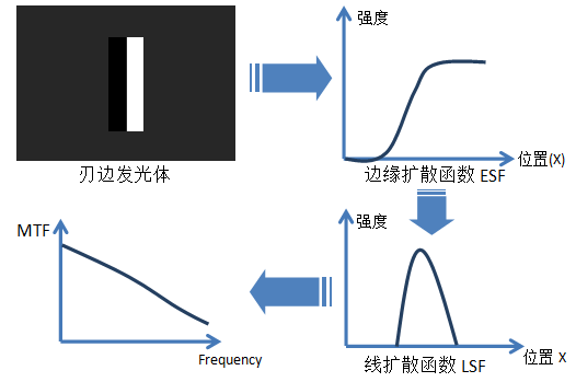 [摘抄]简述Camera摄像头清晰度/解析力的评价 - 忘掉名字吧orz - 博客园