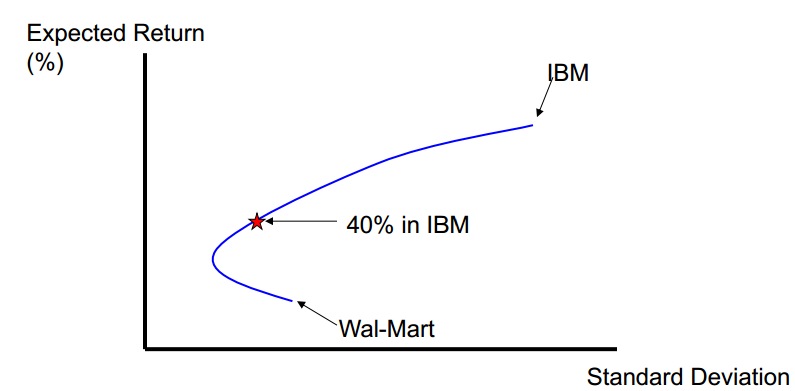 如何简单清晰地描述 CAPM 在投资学中的运用，以及 CAL、CML 和 SML 的关系和区别？ - 知乎