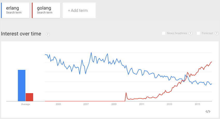 为啥 Erlang 没有像 Go、Scala 语言那样崛起？ - 知乎