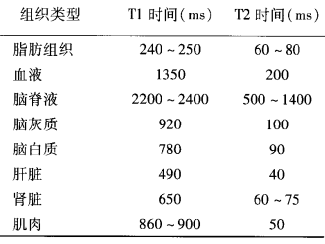 学习MRI时，老师都说 T1 看解剖，T2 看病变，T1、T2 是什么意思？大家怎样理解这句话的？ - 知乎