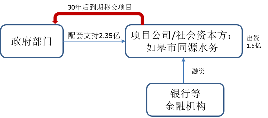 PPP运作方式里面的O&M、 MC、 BOT、 BOO、 TOT和 ROT各有什么具体区别？ - 知乎