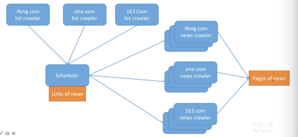 硅谷之路44：如何设计Crawler（一） - 知乎