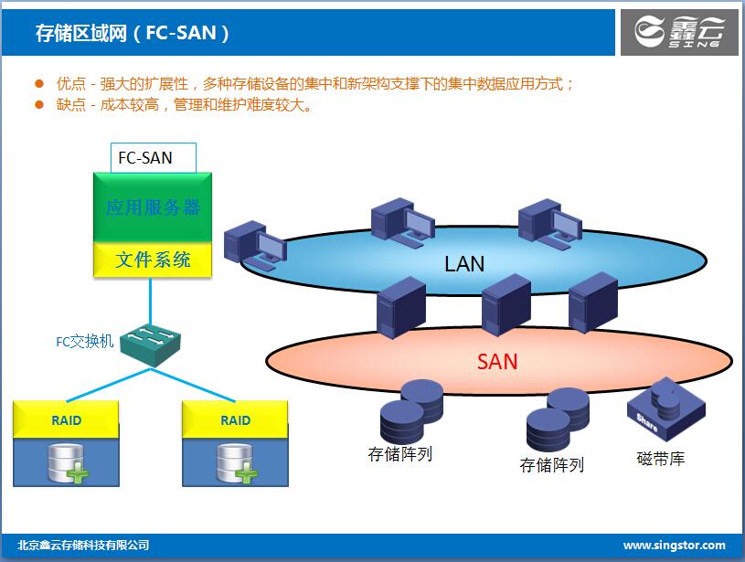 FC SAN和IP SAN异同，现在主流推荐哪个？ - 知乎