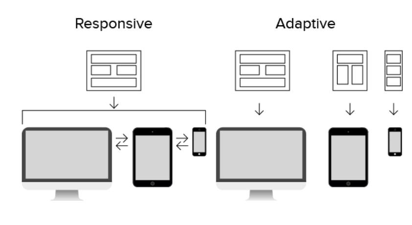 Responsive design 和 Adaptive design 的区别？ - 知乎