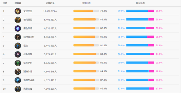LOL各大区真实人数，精确到个位！这个区妹子最多？ - 知乎