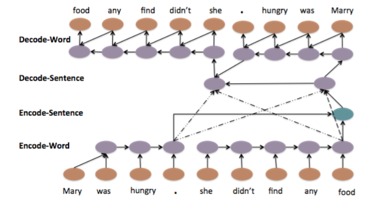 A Hierarchical Neural Autoencoder for Paragraphs and Documents - 知乎
