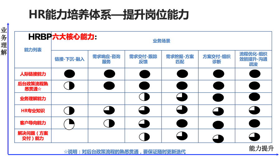 HRBP是怎么炼成的--- 浅谈HRBP能力培养体系 - 脉脉