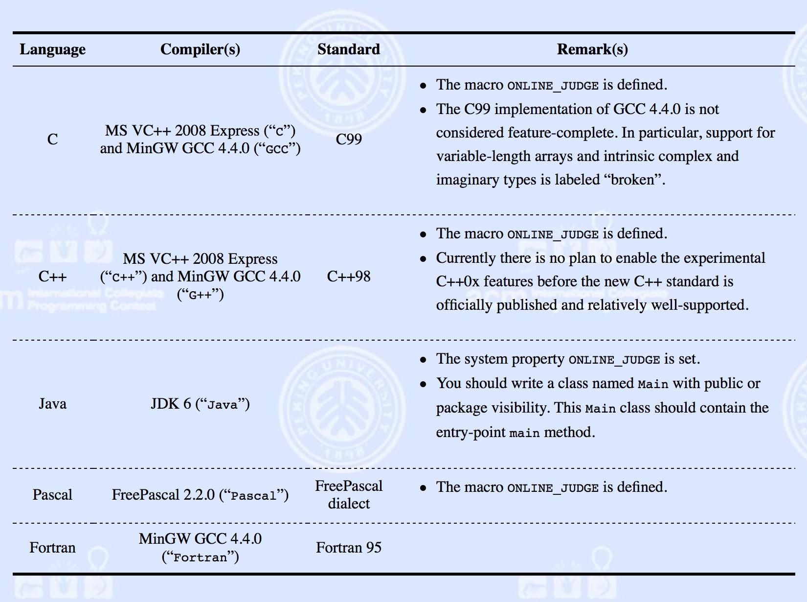 POJ上的编译出错的原因在哪看？ - 知乎