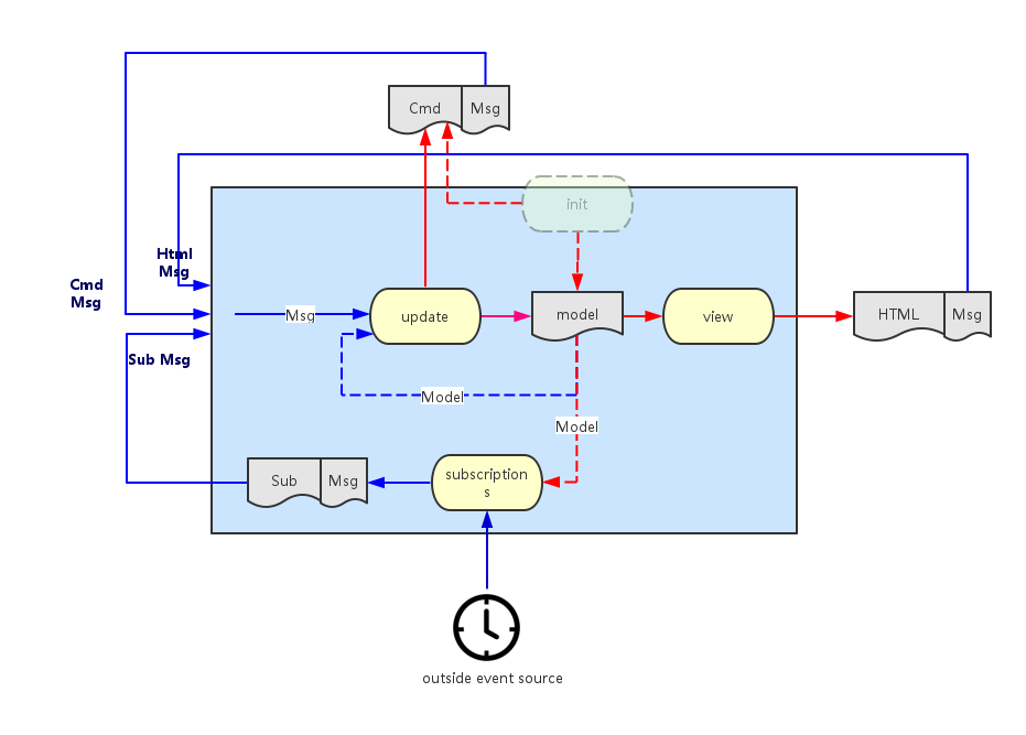 Elm 0.17 新架构解析 - 知乎