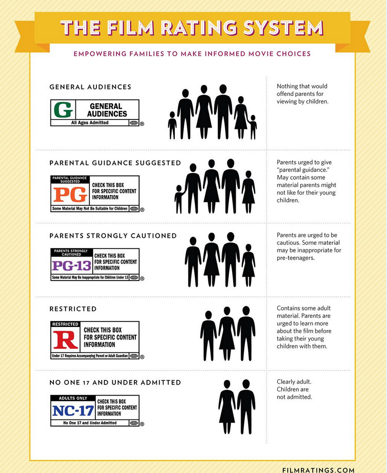 电影是怎么分级的？ - 知乎