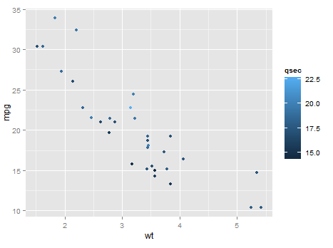 如何使用 ggplot2 ？ - 知乎