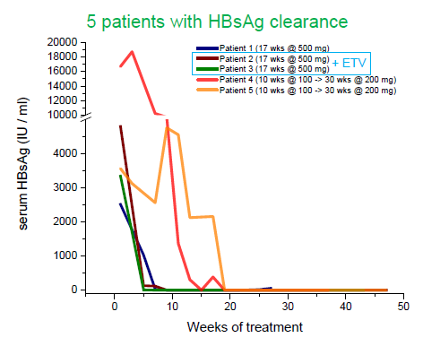 慢乙肝治疗新动向：REP 2139-Ca - 知乎